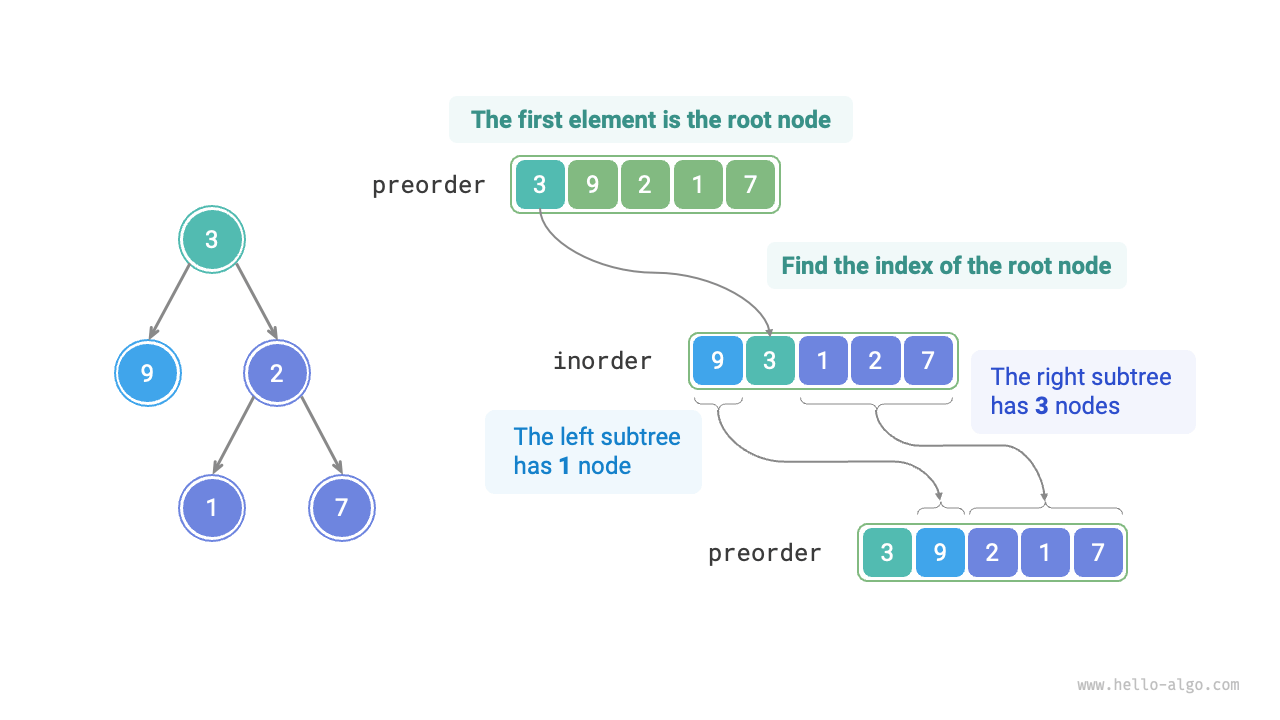 Building Binary Tree Problem Hello Algo