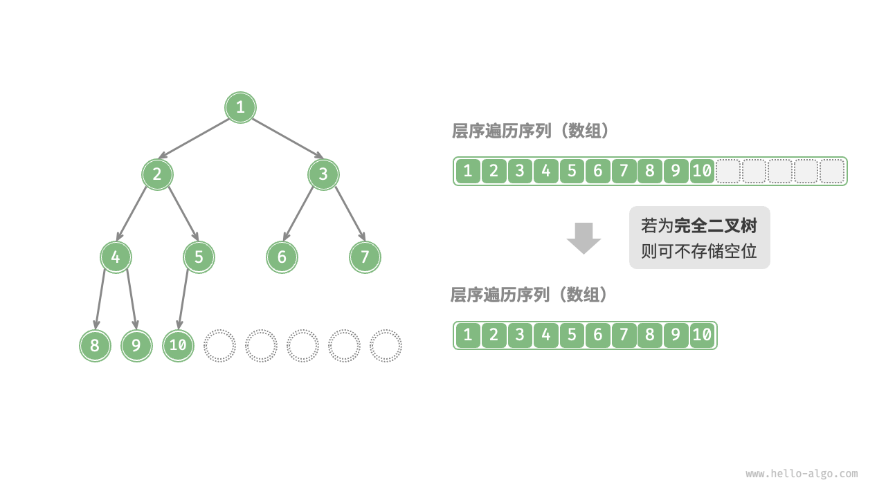 73 二叉树数组表示 Hello 算法