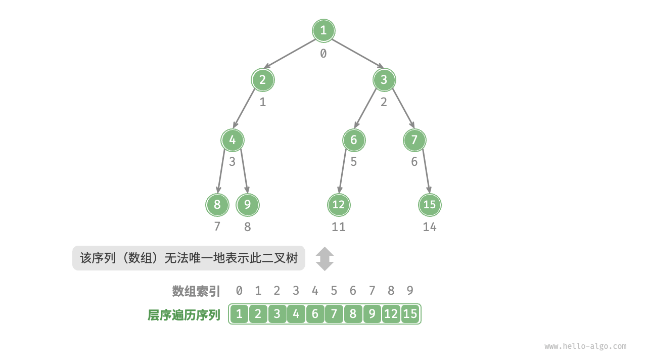 73 二叉树数组表示 Hello 算法