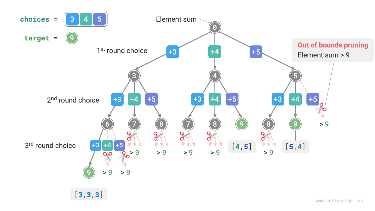 133 Subset Sum Problem Hello Algo
