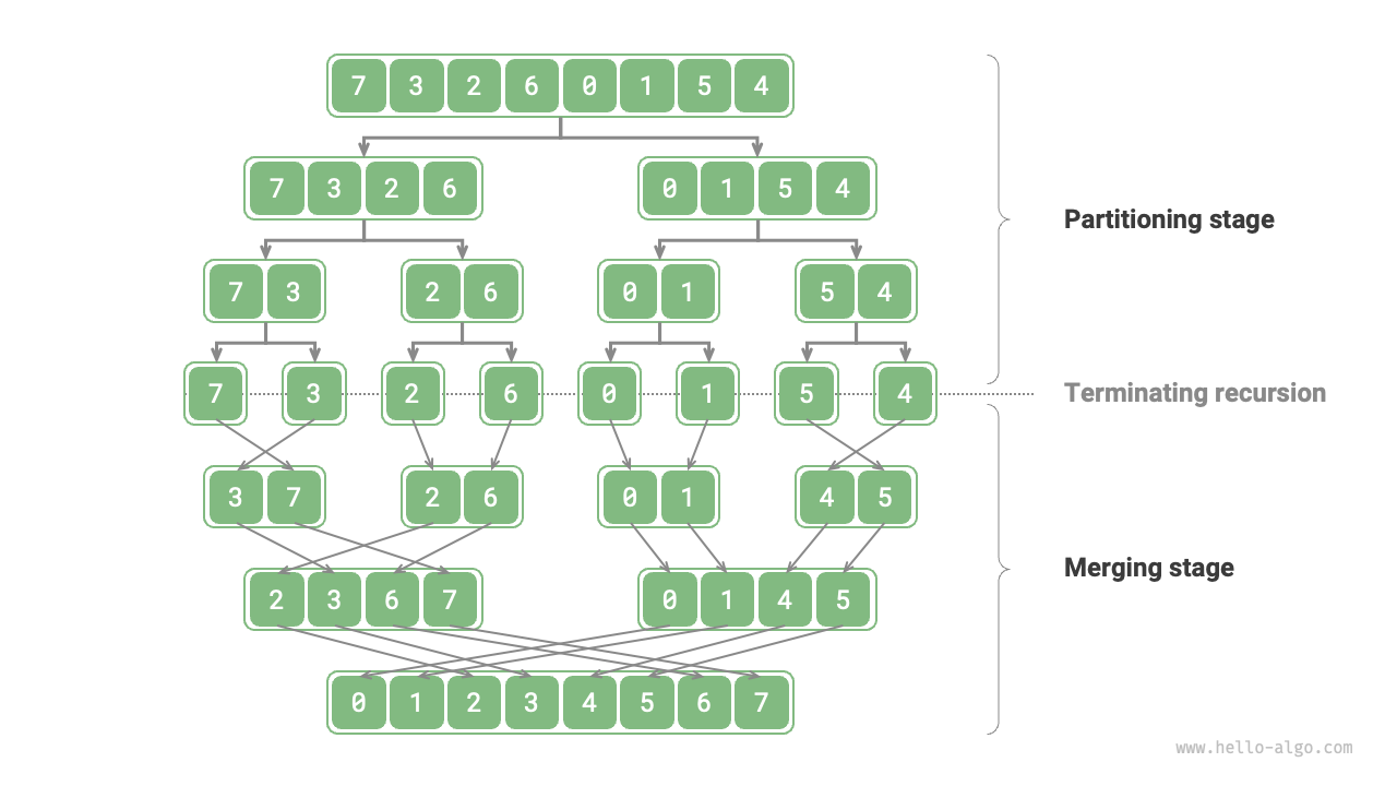 11.6 Merge sort - Hello Algo
