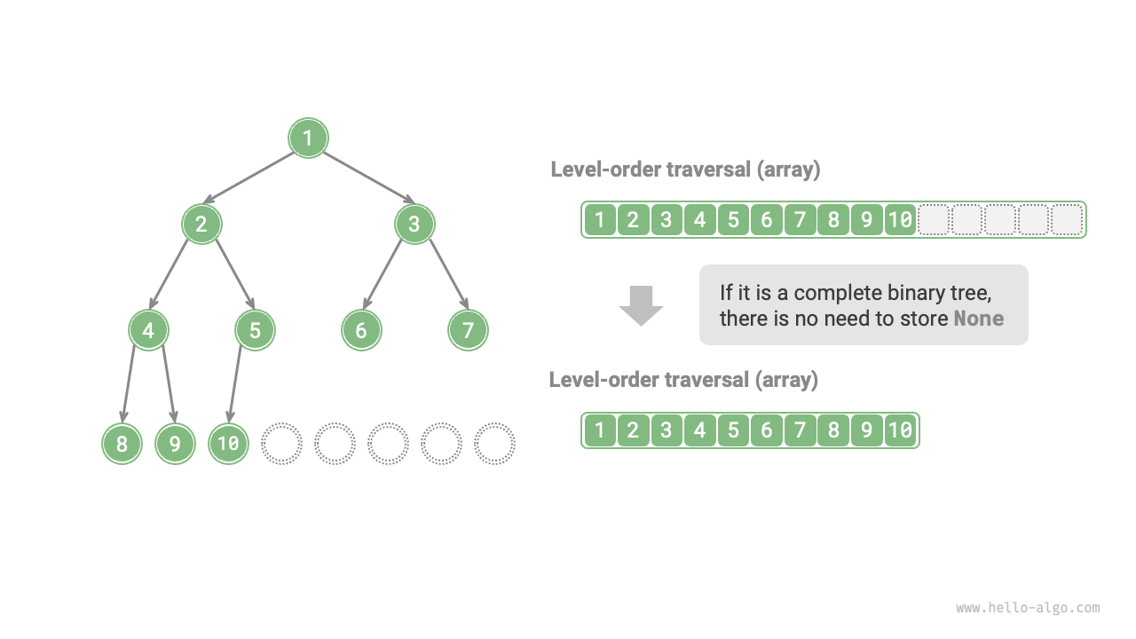 73 Array Representation Of Tree Hello Algo